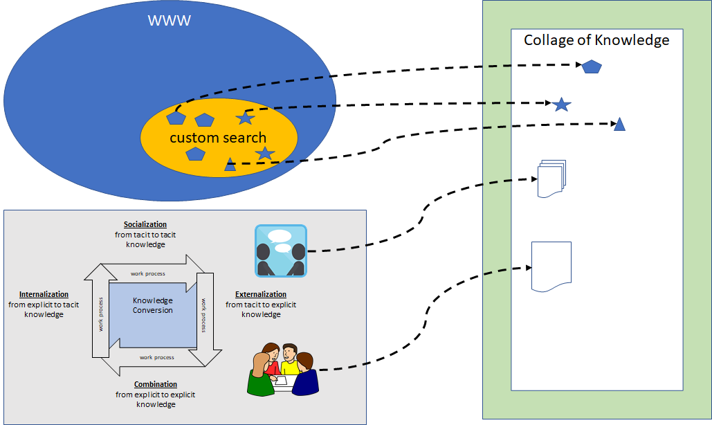 Collage of Knowledge